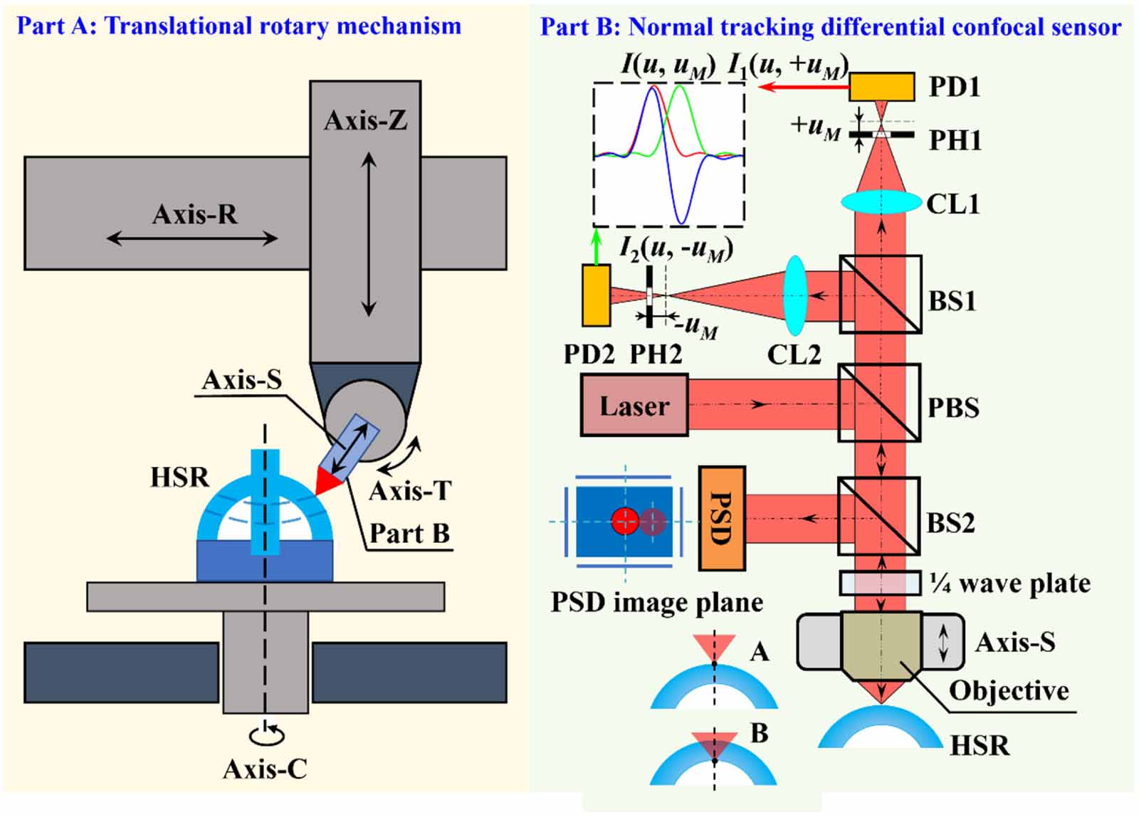 A normal tracking differential confocal measurement method for multiple ...
