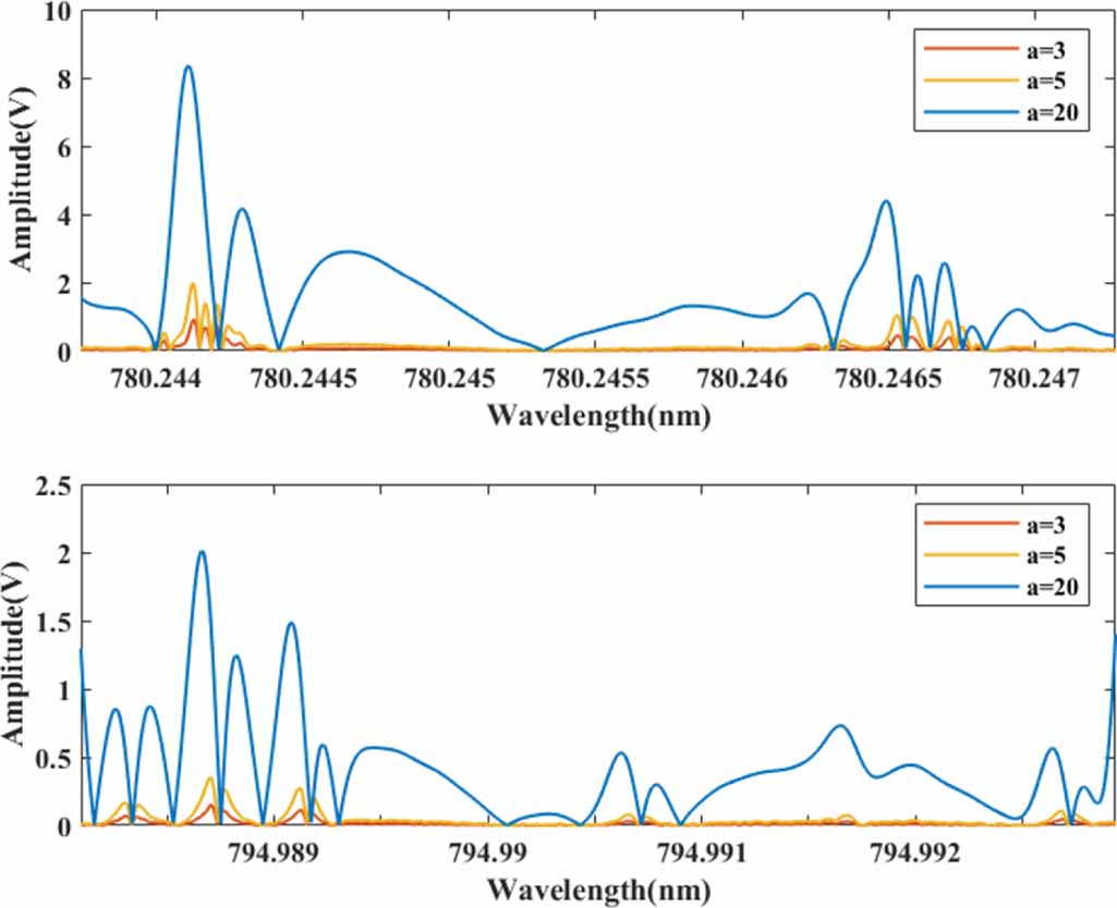 Wavelet-based saturated absorption line detection for laser frequency ...