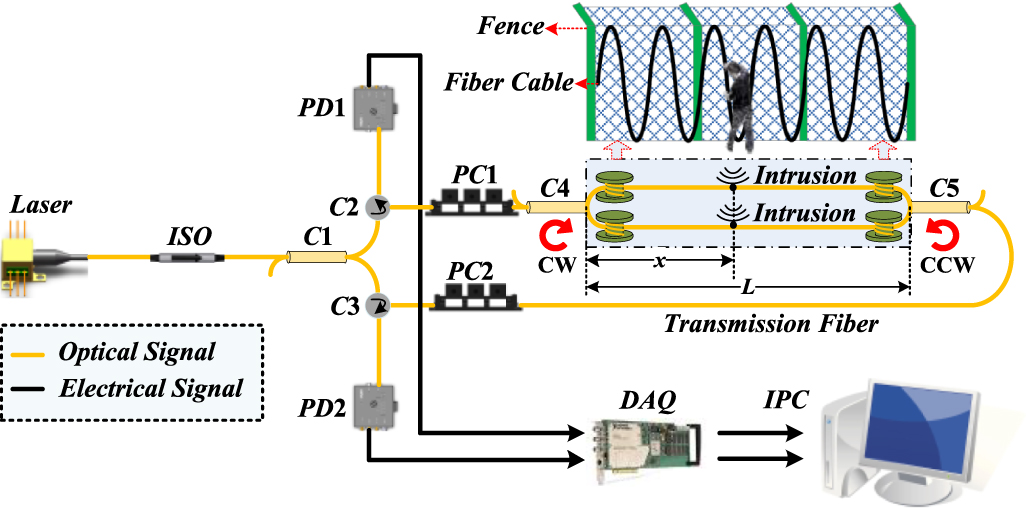 Intelligent intrusion detection for optical fiber perimeter security ...