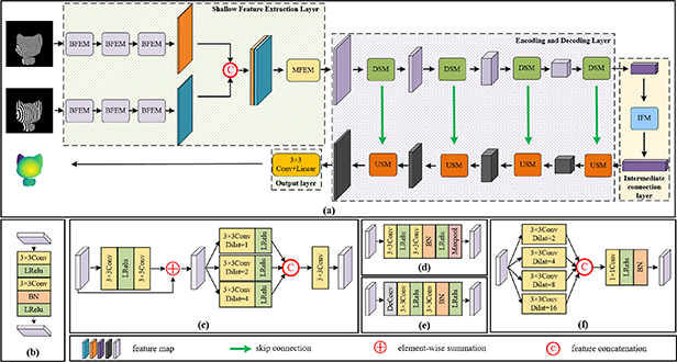 Depth acquisition from dual-frequency fringes based on end-to-end ...