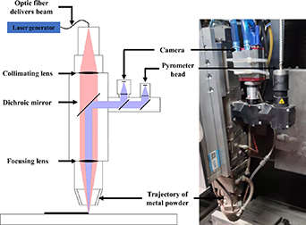 The thermal history of the directed energy deposition process monitored ...