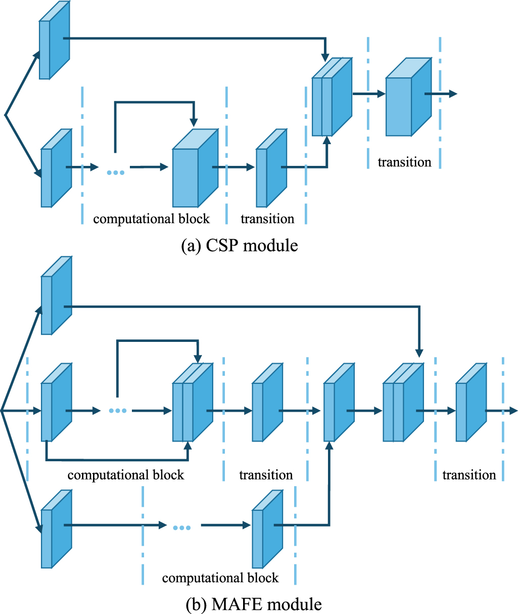 MPFANet: a multipath feature aggregation network for steel surface ...