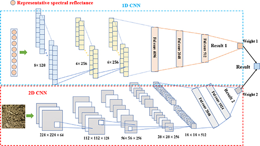 Development of a vehicle-mounted soil organic matter detection system based on near-infrared ...