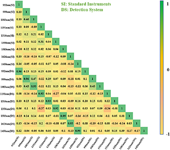 Development of a vehicle-mounted soil organic matter detection system based on near-infrared ...