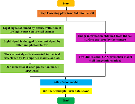 Development of a vehicle-mounted soil organic matter detection system based on near-infrared ...