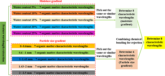 Development of a vehicle-mounted soil organic matter detection system based on near-infrared ...