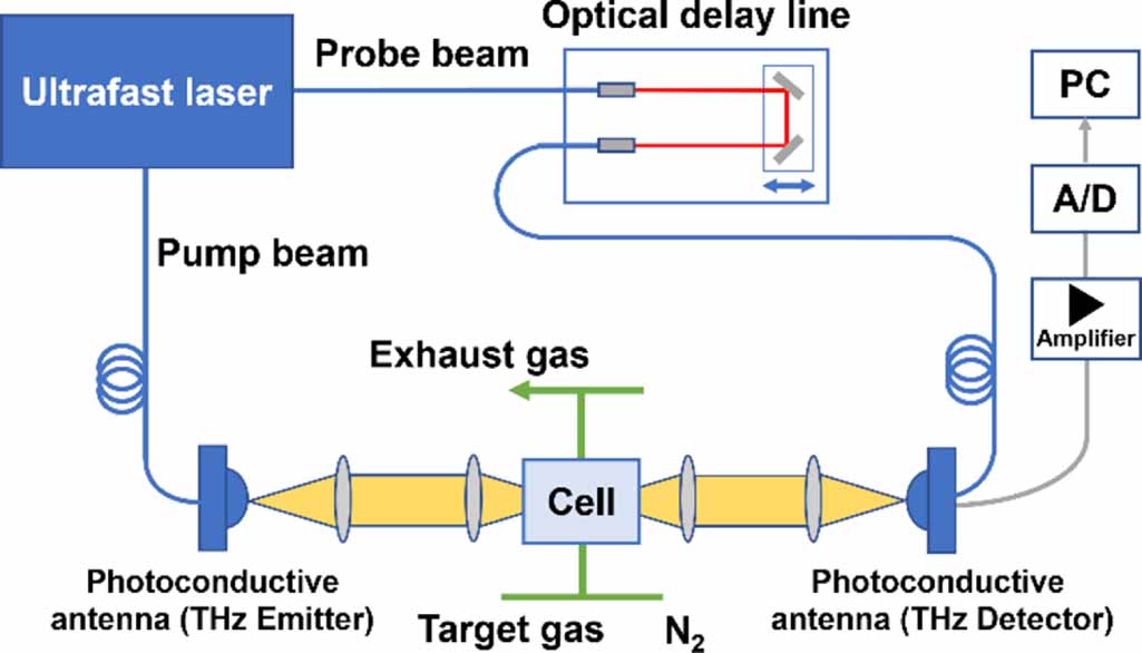 Quantitative, multi-species gas sensing using broadband terahertz time ...