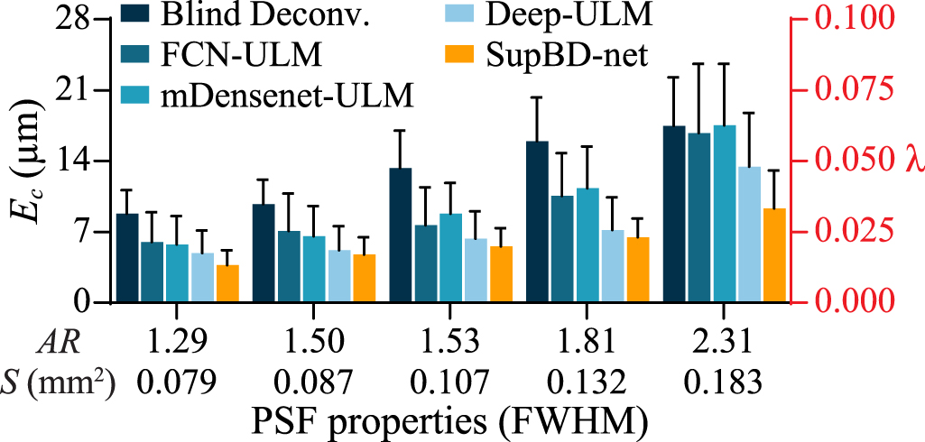 Improving sub-pixel accuracy in ultrasound localization microscopy ...