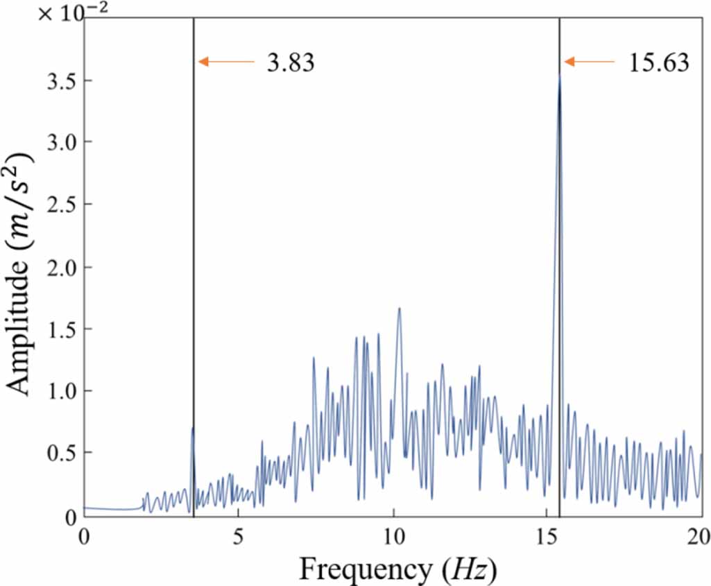 BPF-WT combined filtering method for indirect identification of bridge ...