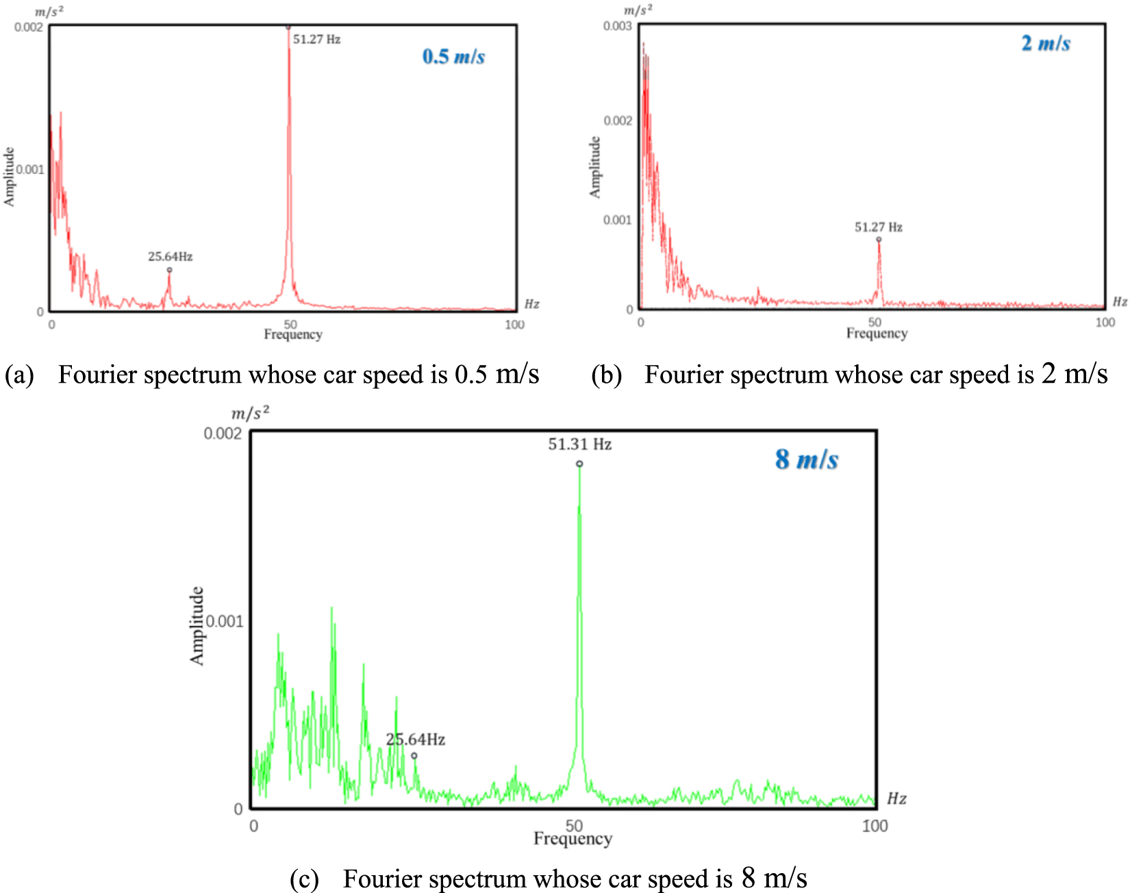 BPF-WT combined filtering method for indirect identification of bridge ...