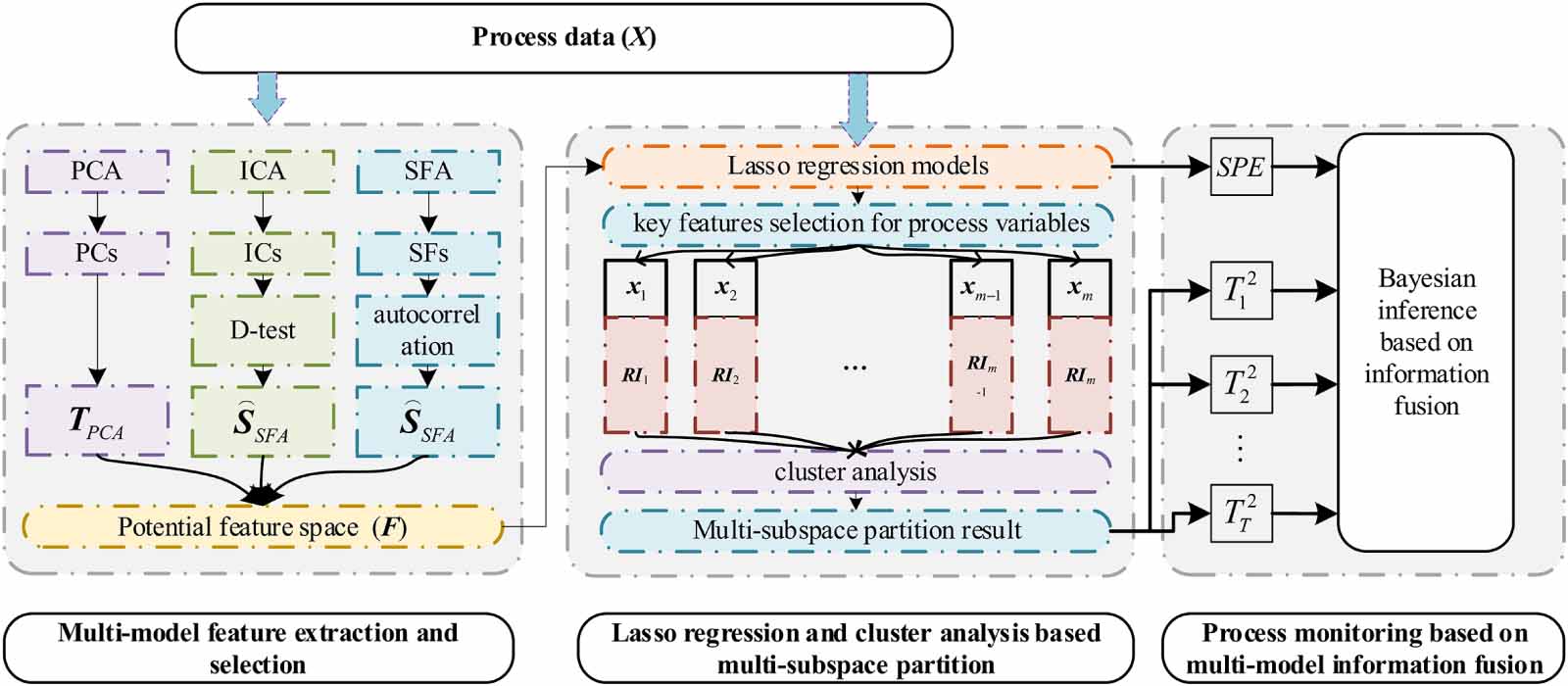 A novel monitoring method based on multi-model information extraction ...