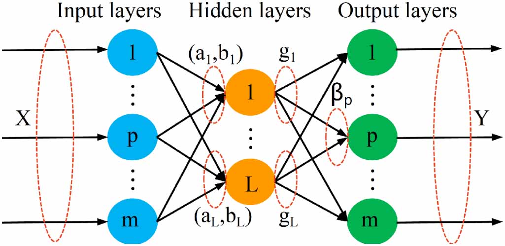 Prediction tool wear using improved deep extreme learning machines ...