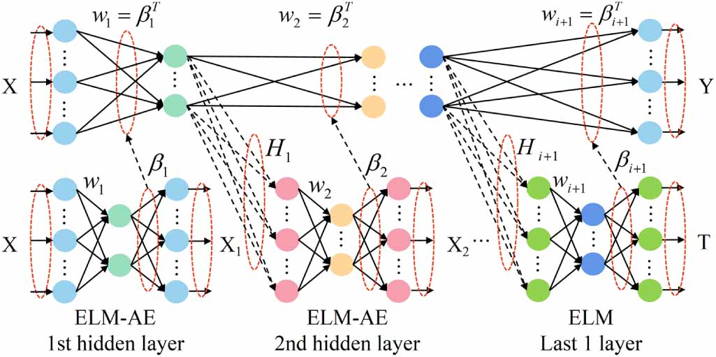 Prediction tool wear using improved deep extreme learning machines ...