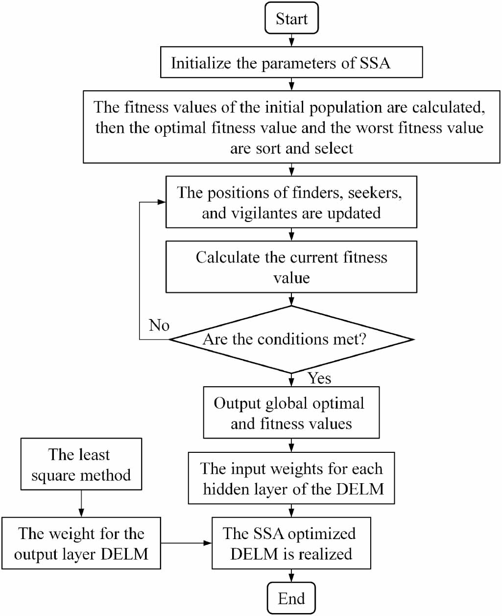 Prediction tool wear using improved deep extreme learning machines ...