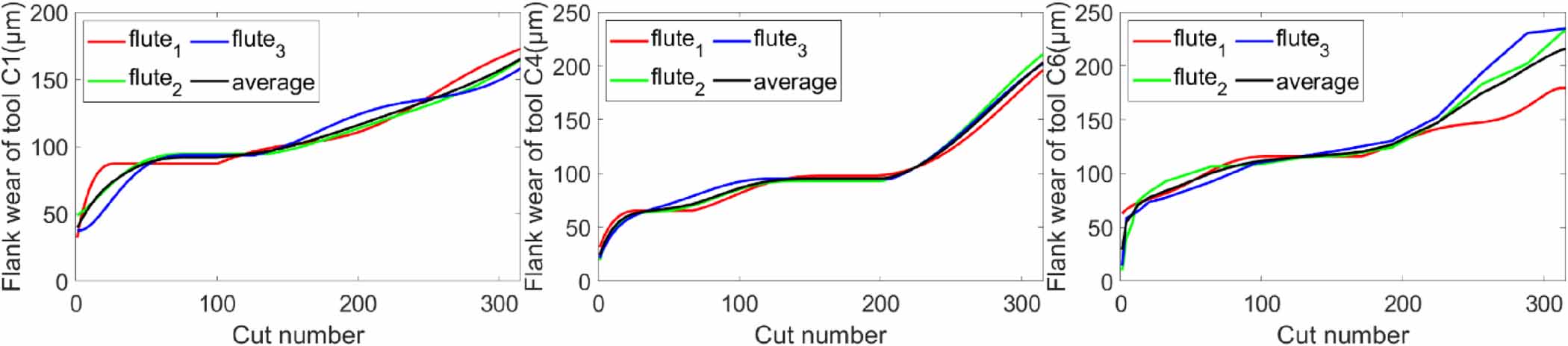 Prediction tool wear using improved deep extreme learning machines ...