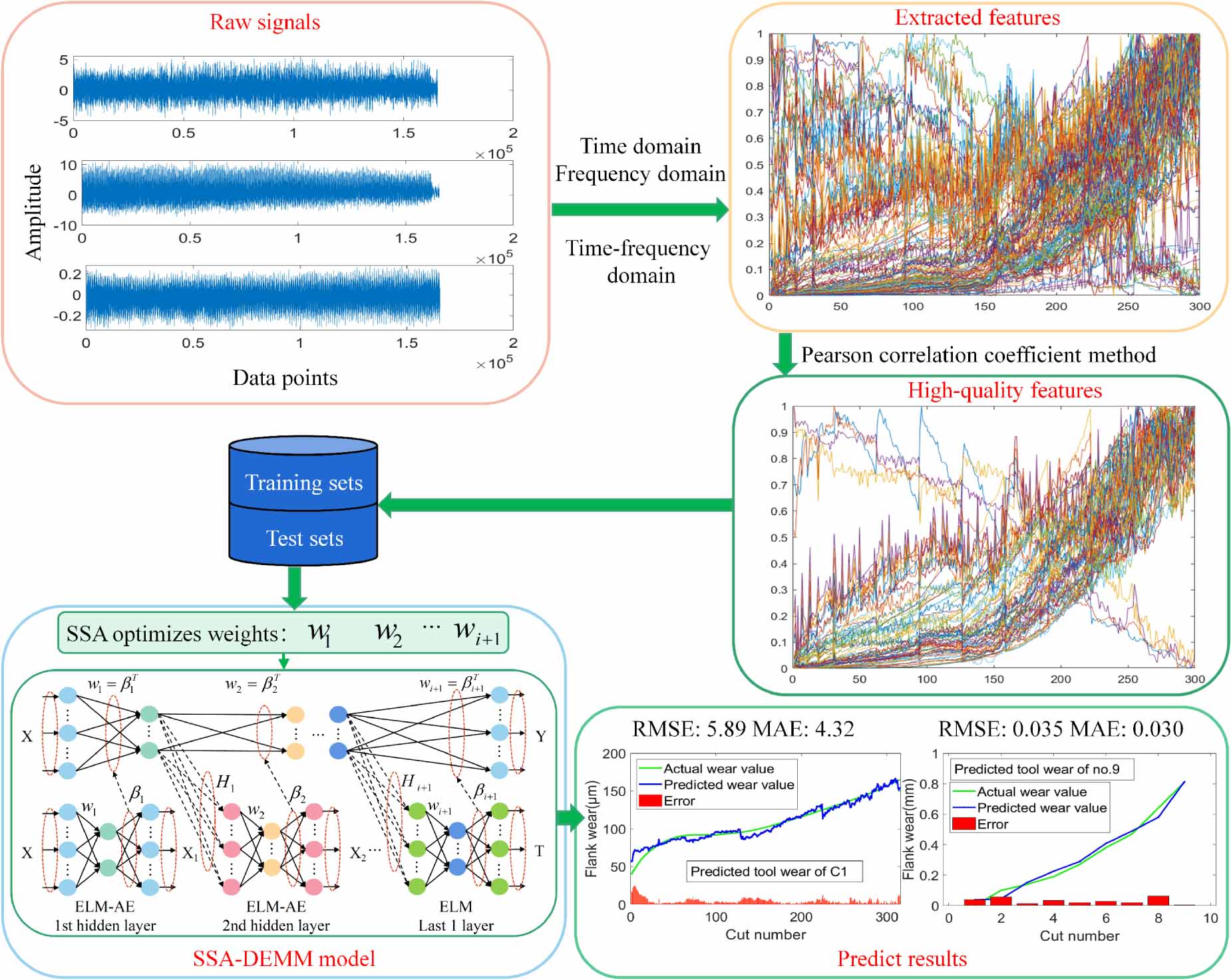 Prediction Tool Wear Using Improved Deep Extreme Learning Machines Based On The Sparrow Search