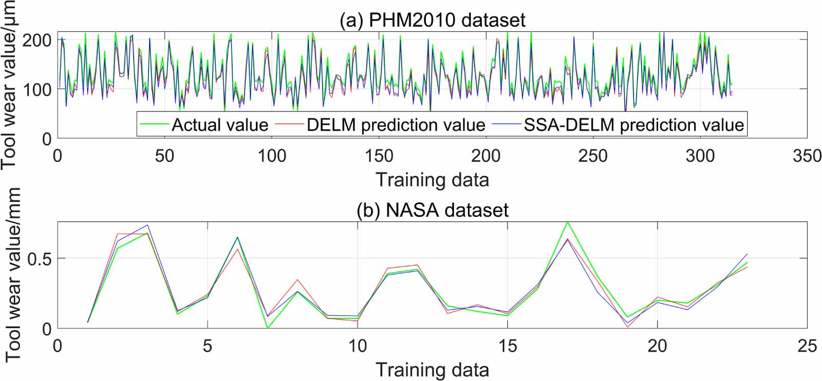 Prediction tool wear using improved deep extreme learning machines based on the sparrow search ...