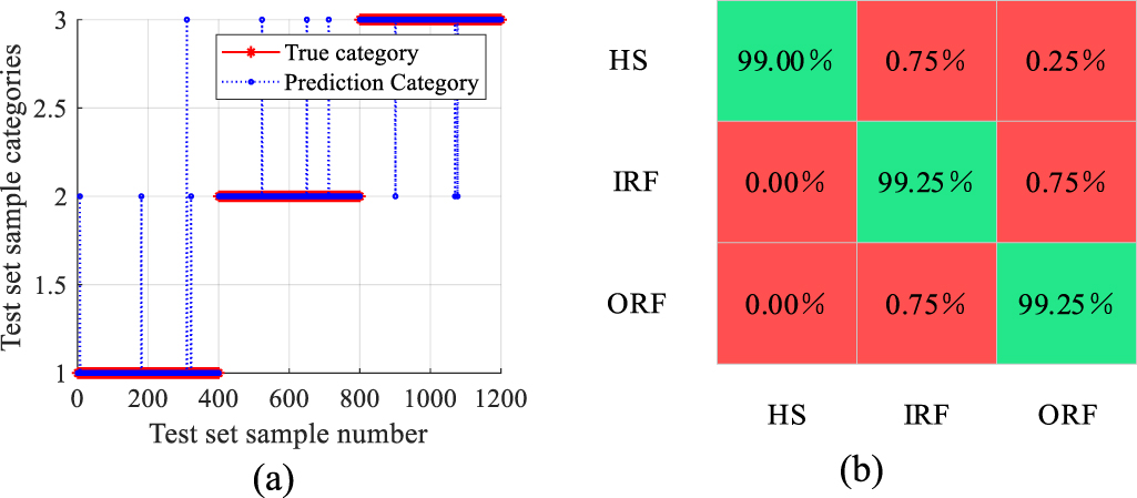 A weighted sparse classification method based on period analysis dictionary - IOPscience