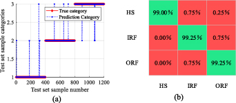 A weighted sparse classification method based on period analysis ...