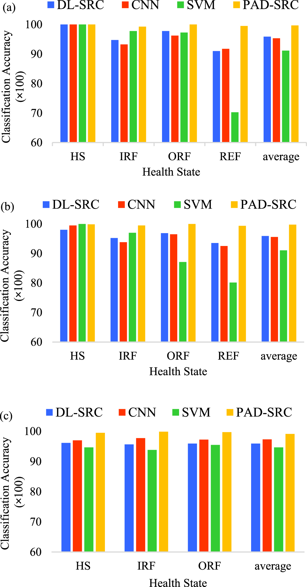 A weighted sparse classification method based on period analysis ...