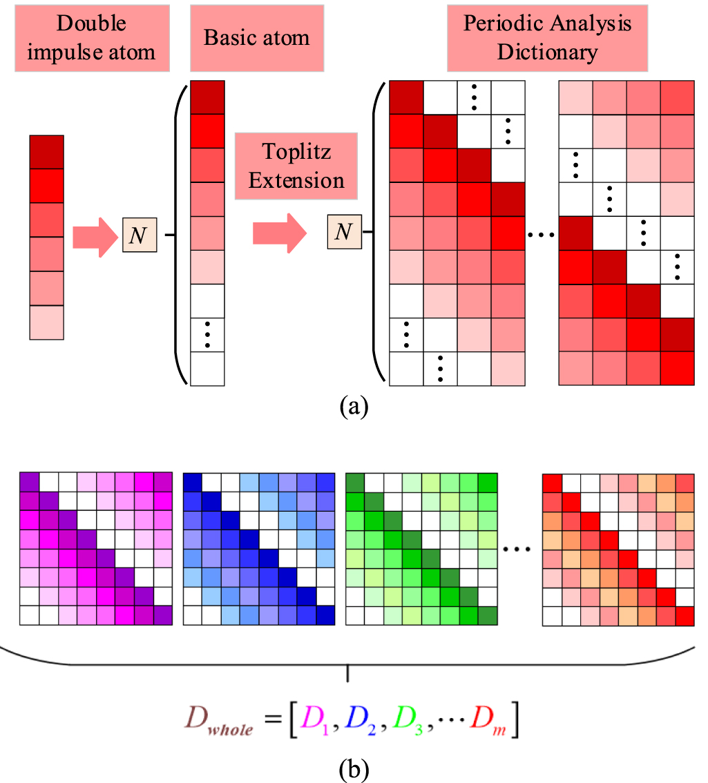 A weighted sparse classification method based on period analysis ...