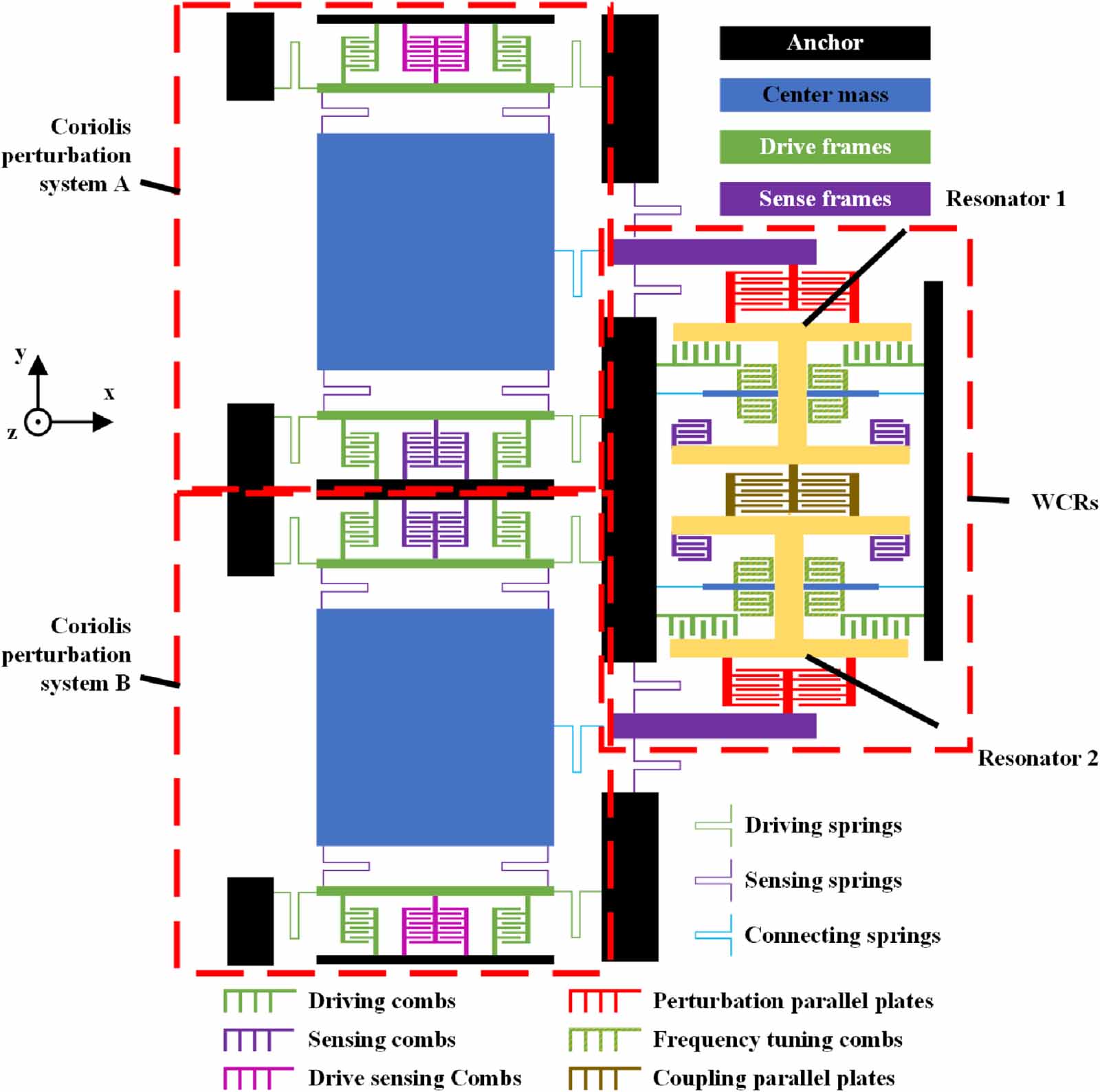 Design and dynamic analysis of a highly sensitive MEMS gyroscope based ...