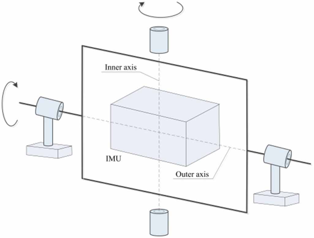 Anti-disturbance self-alignment method for dual-axis rotational inertial navigation system under ...