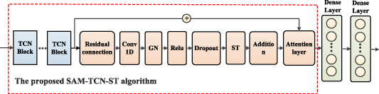 Fault diagnosis of rotating machinery using novel self-attention ...