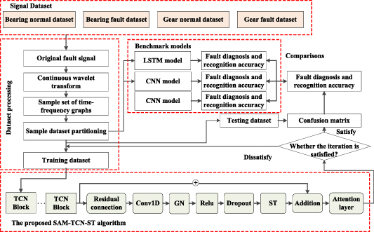 Fault diagnosis of rotating machinery using novel self-attention ...