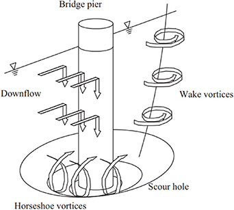 Perspective on structural health monitoring of bridge scour - IOPscience