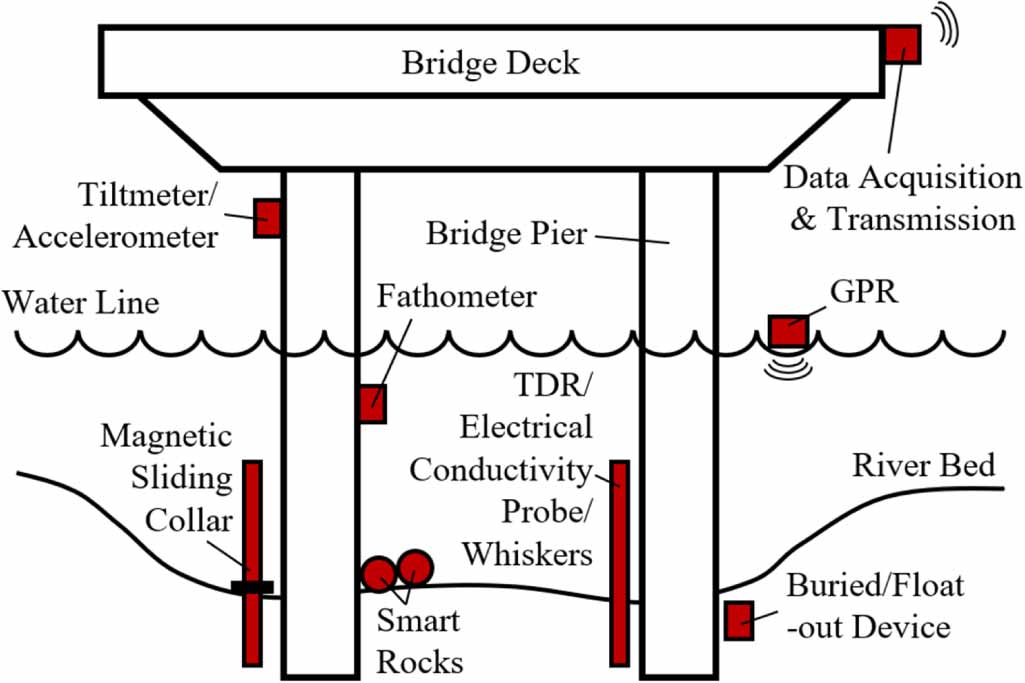 Perspective on structural health monitoring of bridge scour - IOPscience