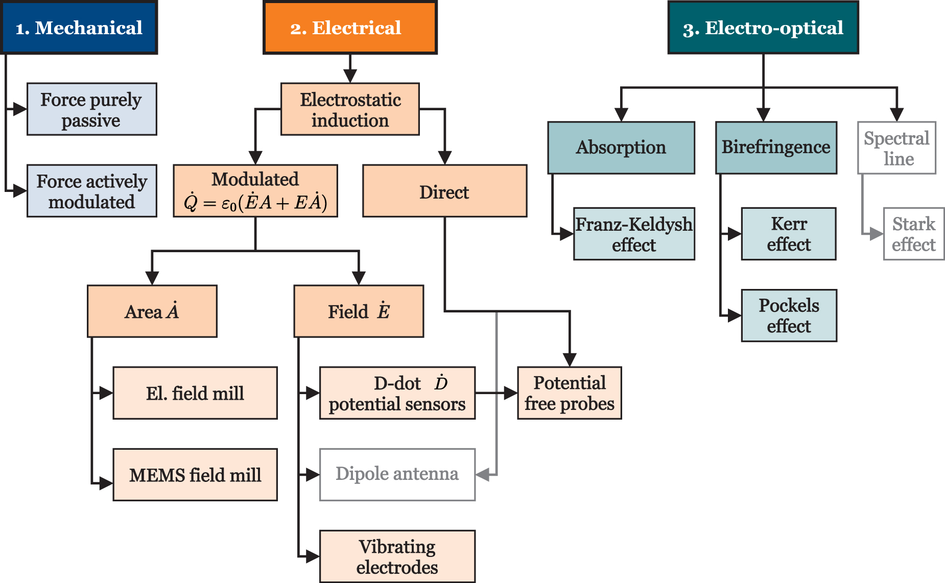Review on sensors for electric fields near power transmission systems ...