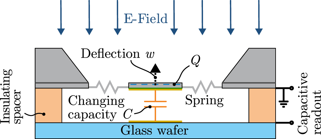 Review on sensors for electric fields near power transmission systems ...