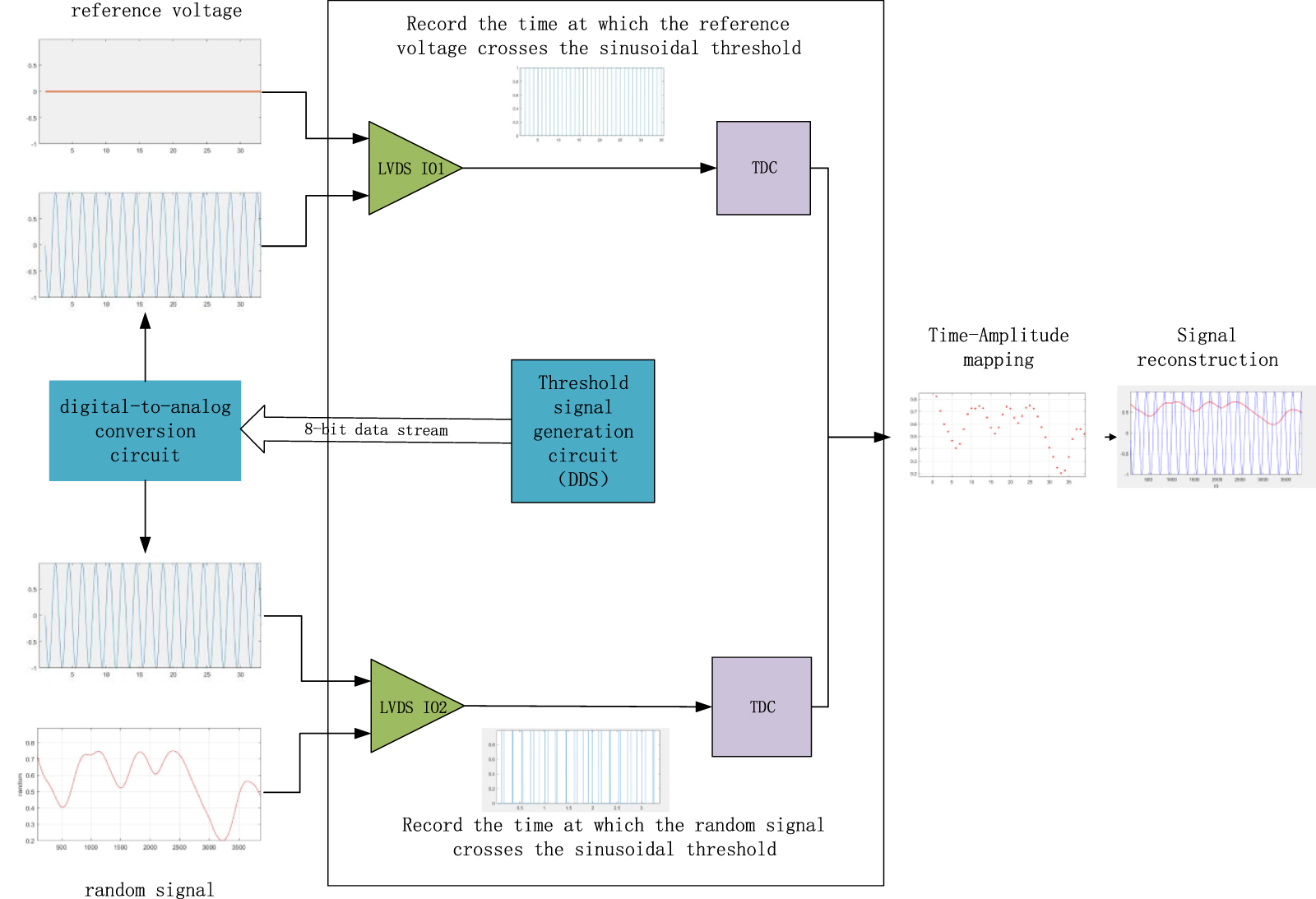 Dynamic sample rate acquisition system based on time-to-digital ...