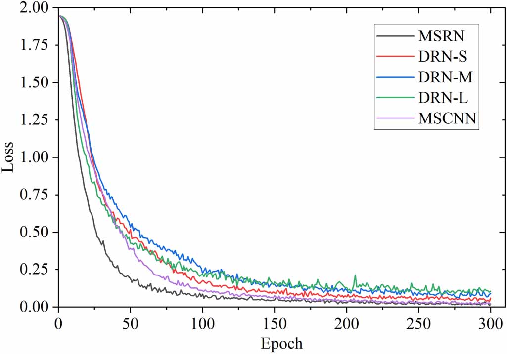 Liquid-filled pipeline leak detection and localization based on multi-scale residual networks ...