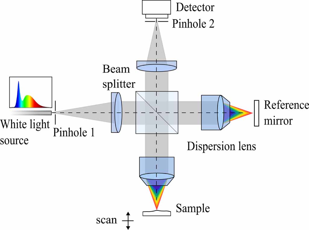 Chromatic confocal coherence scanning interferometry with speed ...