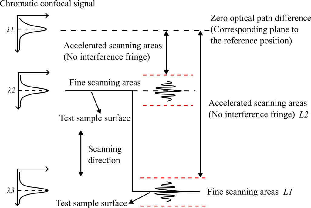 Chromatic confocal coherence scanning interferometry with speed ...