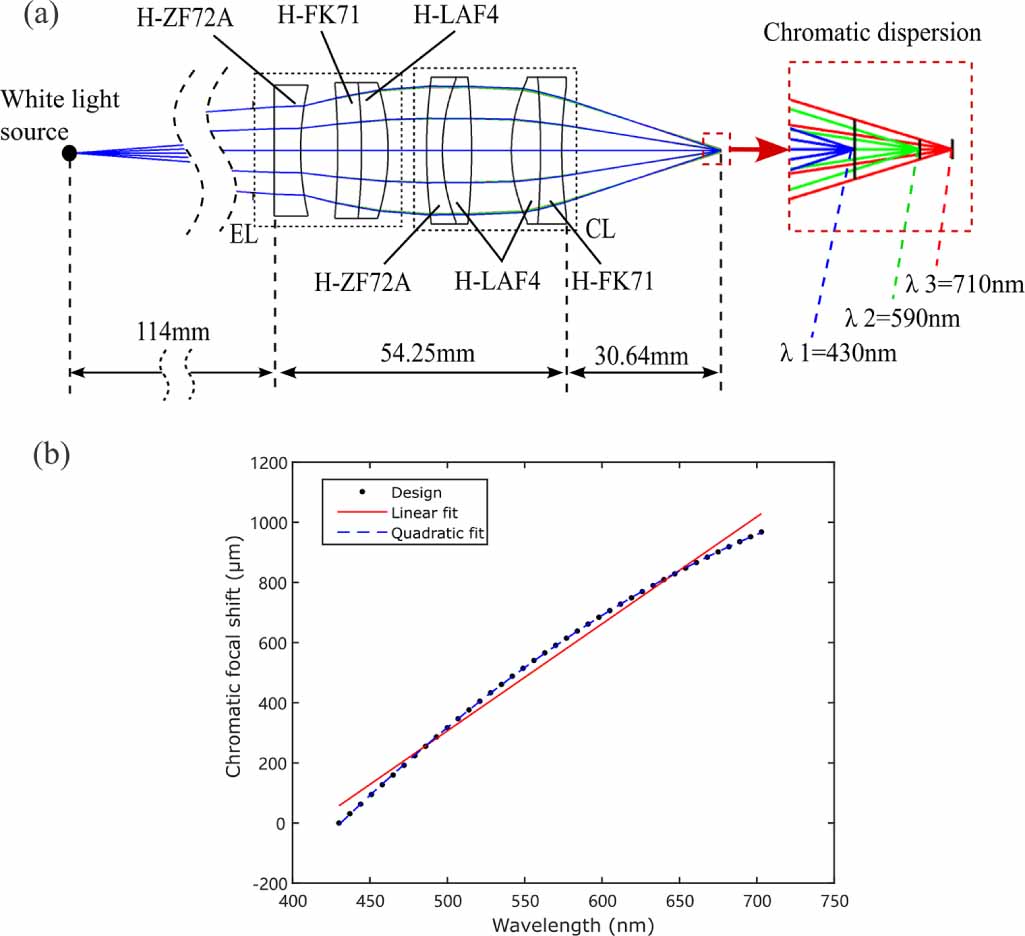 Chromatic confocal coherence scanning interferometry with speed ...