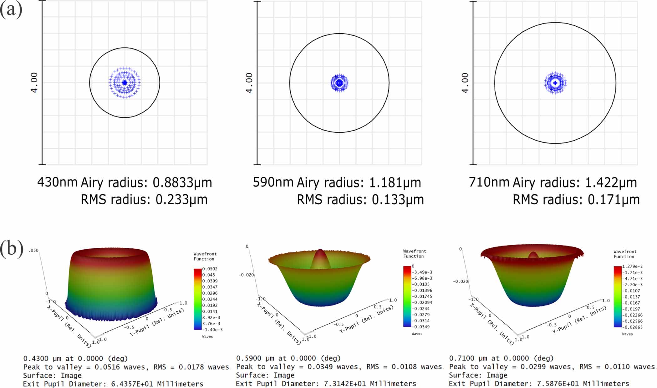 Chromatic confocal coherence scanning interferometry with speed-variable scanning method to ...