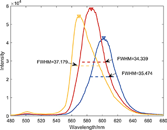 Chromatic confocal coherence scanning interferometry with speed ...