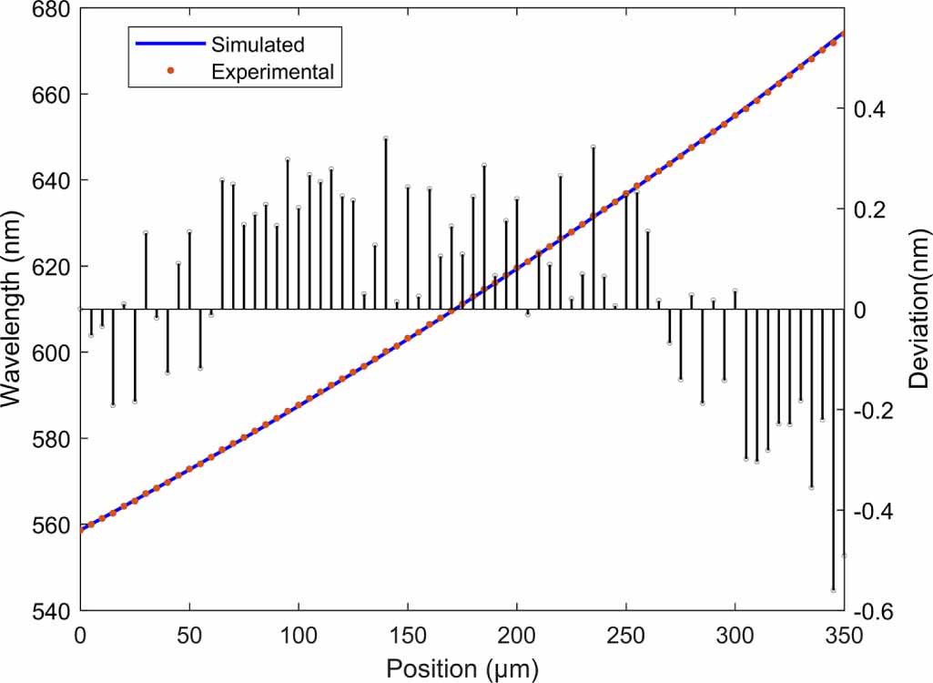 Chromatic confocal coherence scanning interferometry with speed ...
