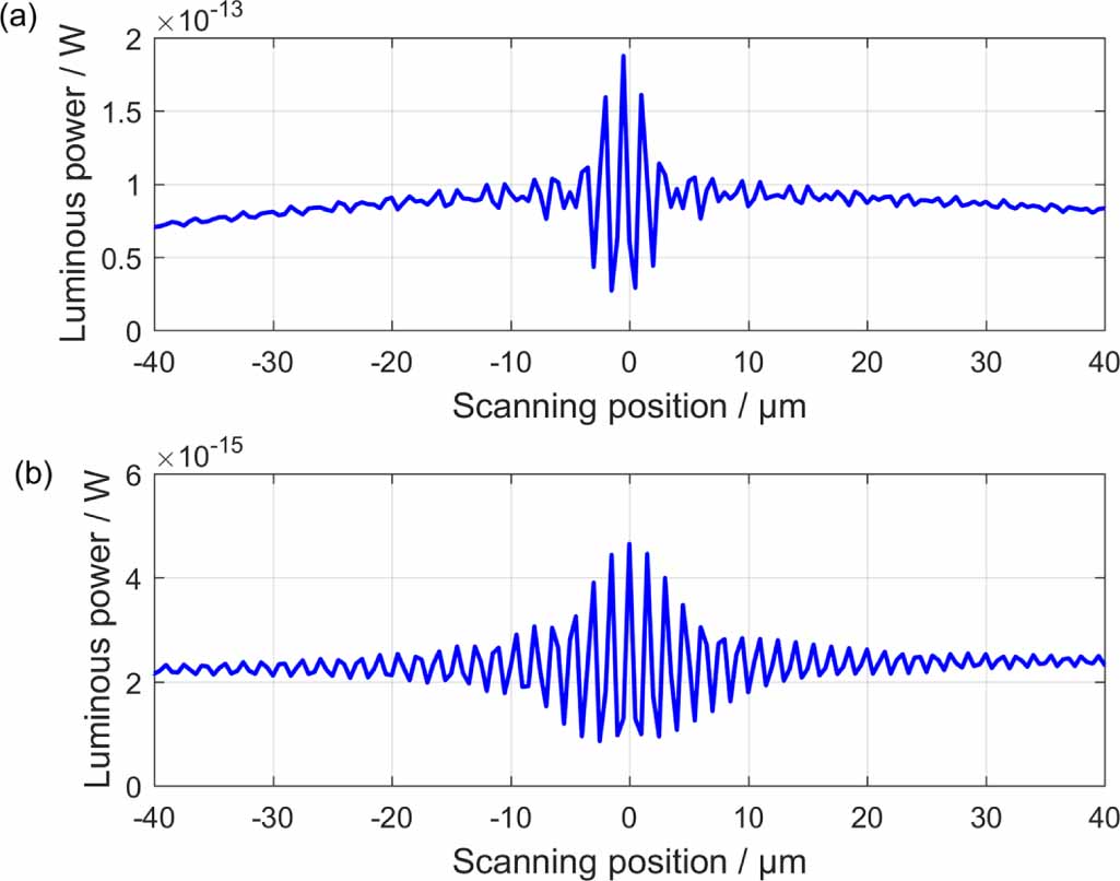 Chromatic confocal coherence scanning interferometry with speed ...