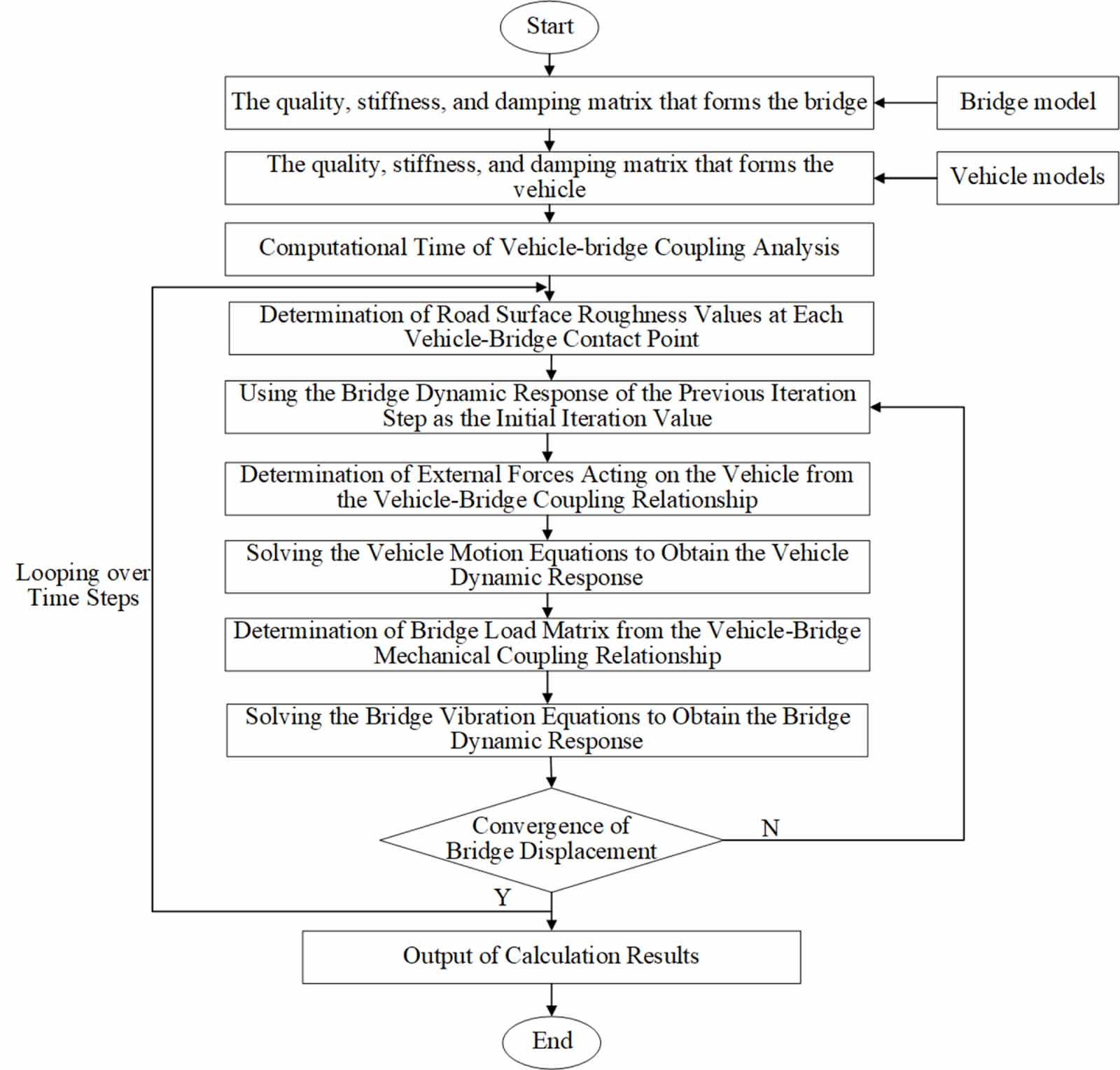 Indirect identification of bridge damage based on coupled vehicle ...