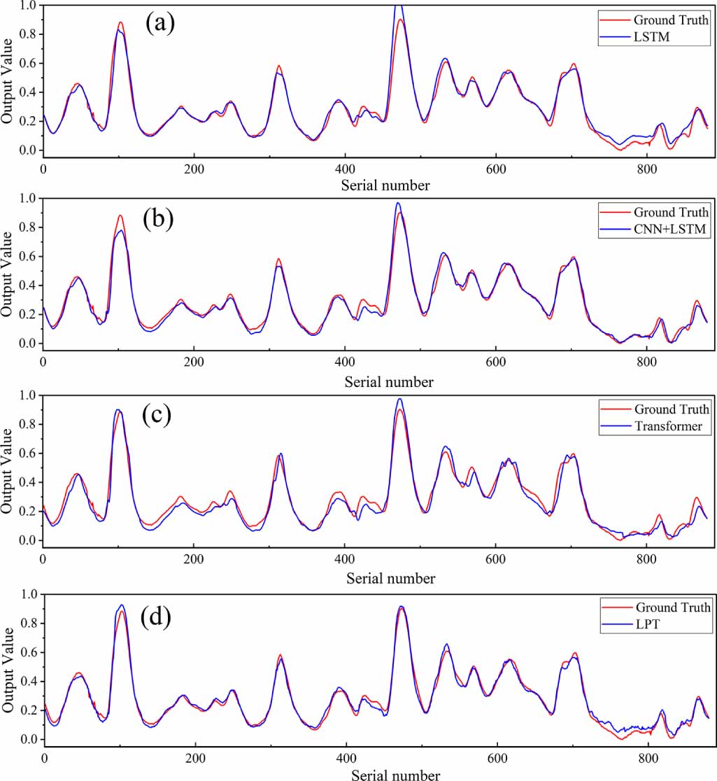 Transformer enhanced by local perception self-attention for dynamic soft sensor modeling of ...