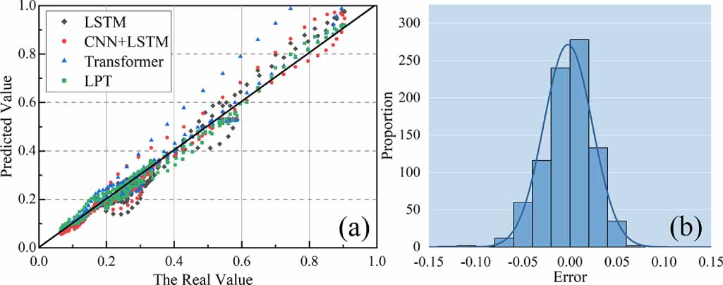 Transformer enhanced by local perception self-attention for dynamic soft sensor modeling of ...