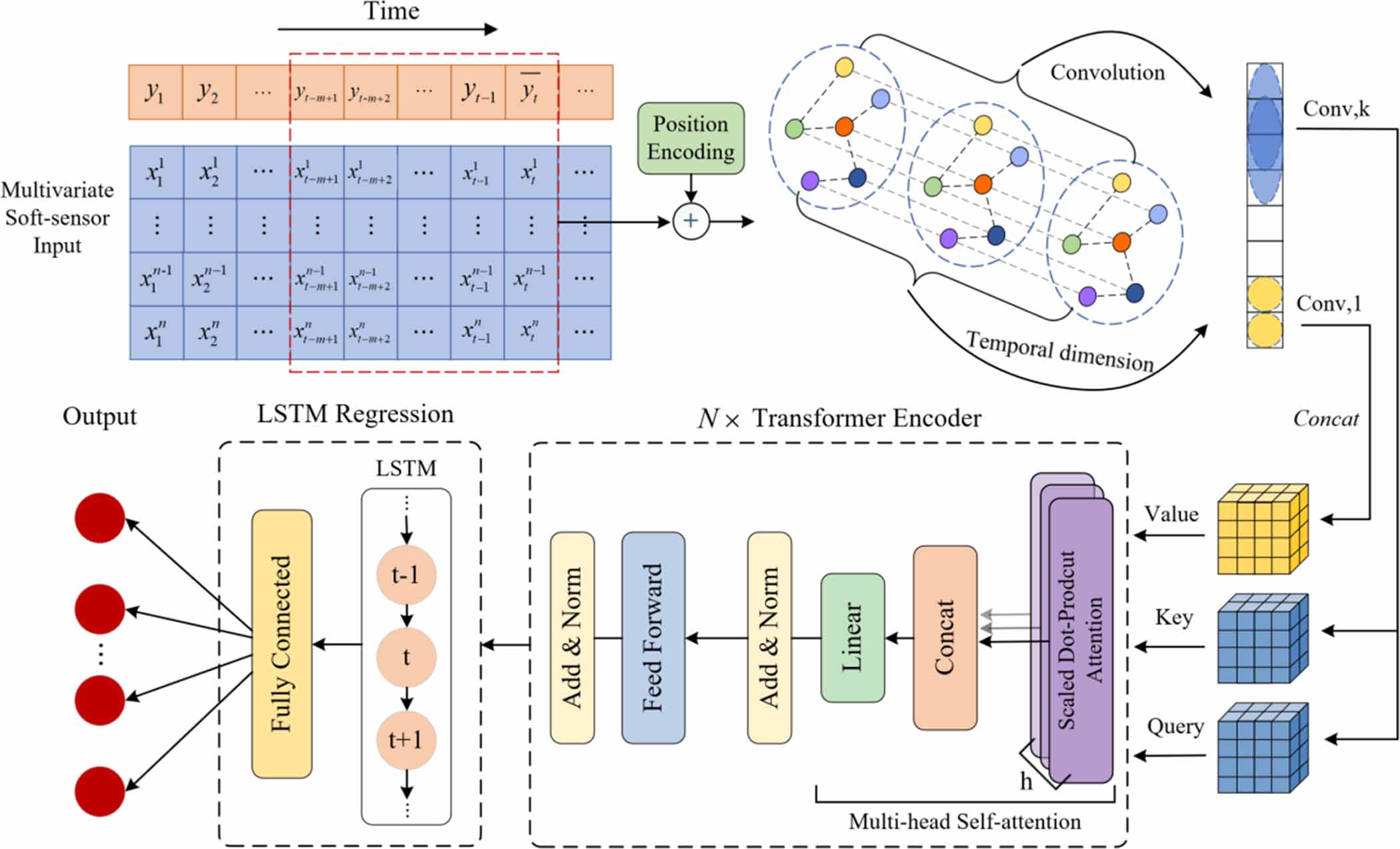 Transformer enhanced by local perception self-attention for dynamic soft sensor modeling of ...