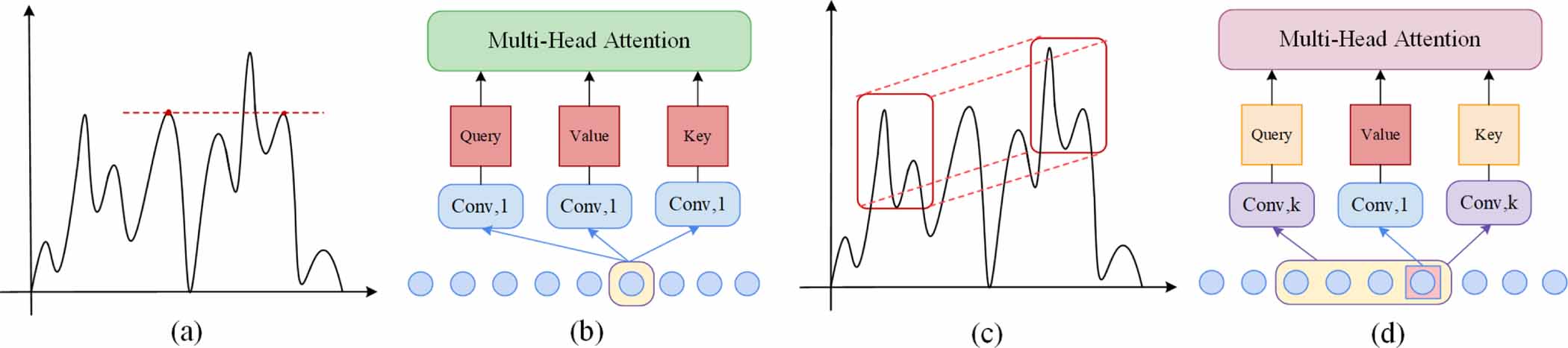 Transformer enhanced by local perception self-attention for dynamic soft sensor modeling of ...