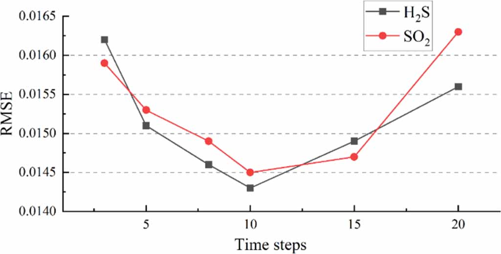 Transformer Enhanced By Local Perception Self Attention For Dynamic Soft Sensor Modeling Of