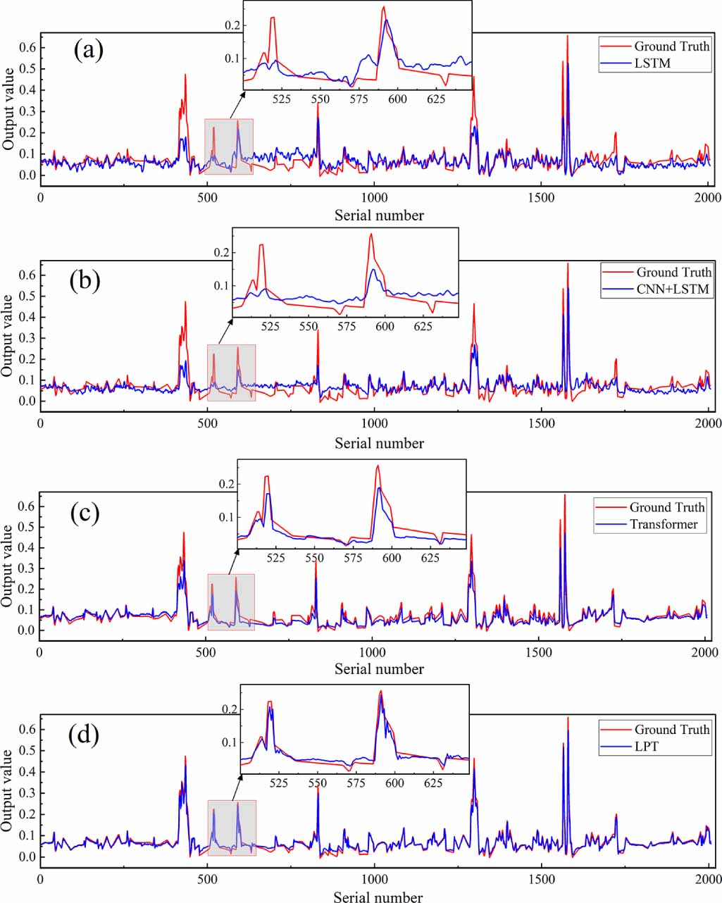 Transformer Enhanced By Local Perception Self Attention For Dynamic Soft Sensor Modeling Of