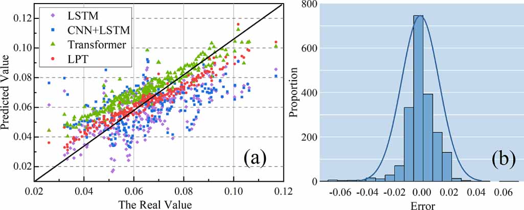 Transformer Enhanced By Local Perception Self Attention For Dynamic Soft Sensor Modeling Of